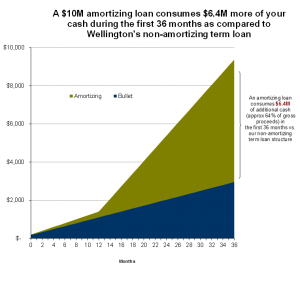 Comparing Growth Capital to amortizing Venture Debt – MARK MCQUEEN'S BLOG